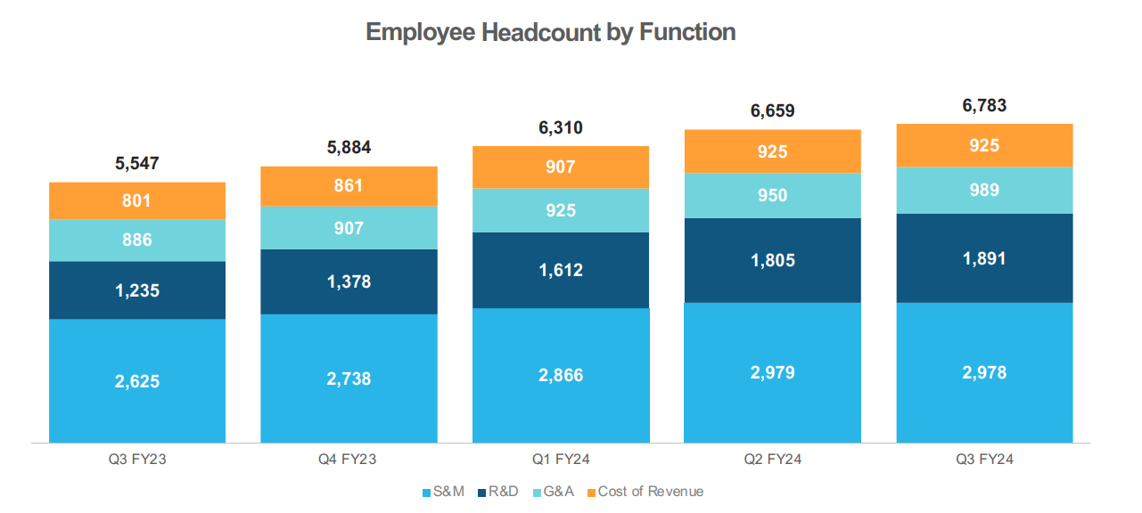 Snowflake – A Curiously Resilient Performance in Q3 FY24 - Prospecting ...